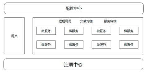 Springcloud 远程调用feign、网关gateway、配置中心nacos、微服务架构小结、nacos搭建集群springcloud