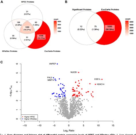 Figure 4 From A Comparative Proteomics Analysis Identified Differentially Expressed Proteins In