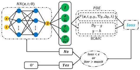 A Second Order Network Structure Based On Gradient Enhanced Physics Informed Neural Networks For