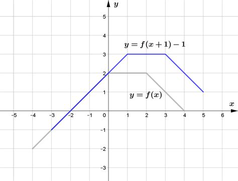 Transformation Of Functions Translation