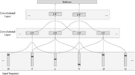 Figure 1 From Next Step Conditioned Deep Convolutional Neural Networks Improve Protein Secondary