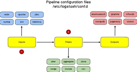 How To Install Logstash On Ubuntu 1804 And Debian 9 Devconnected