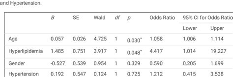 Logistic Regression Predicting Likelihood Of Nonhealing Based On Age