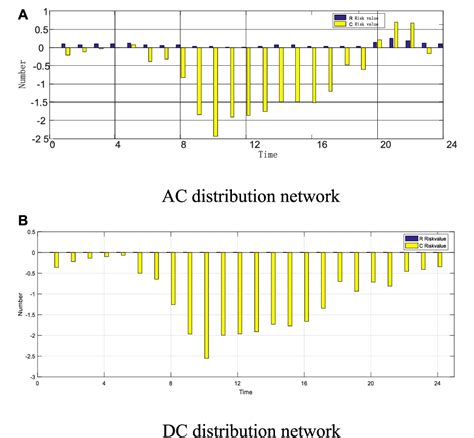 Figure 10 From Risk Assessment Of Ac Dc Hybrid Distribution Network Considering New Energy And