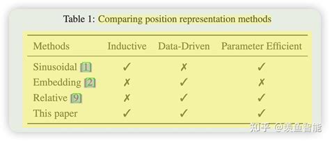 【openllm 009】大模型基础组件之位置编码 万字长文全面解读llm中的位置编码与长度外推性（上） 知乎