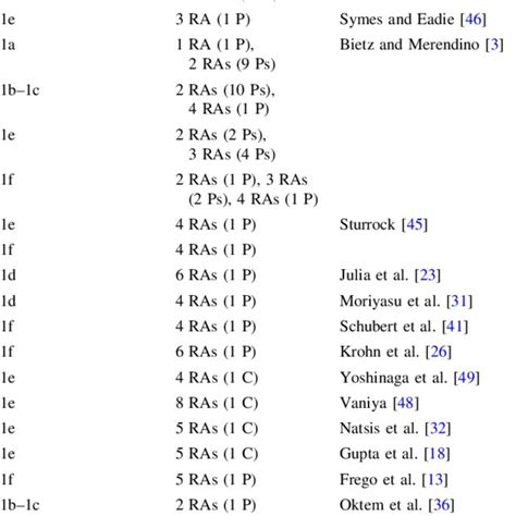 Number Of Renal Arteries Ras And Their Classification According To
