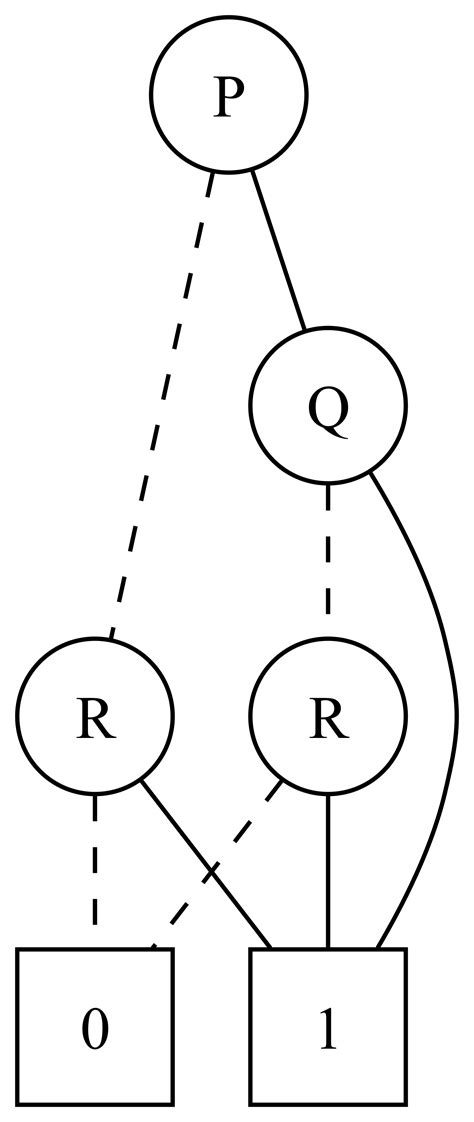 Constructing Binary Decision Diagrams Bdds Ben M Andrew