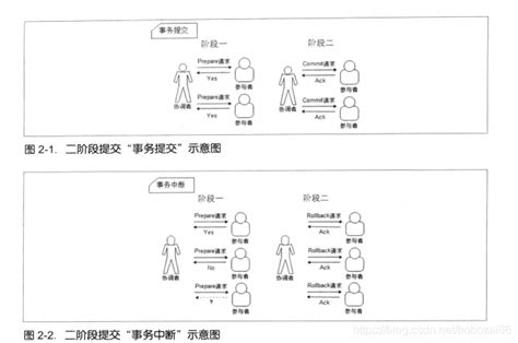 二阶段提交协议2pc 两阶段提交协议 2pc csdn博客