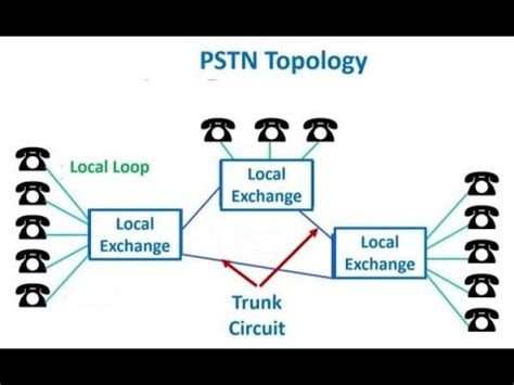 Trunking And Grade Of Service YouTube