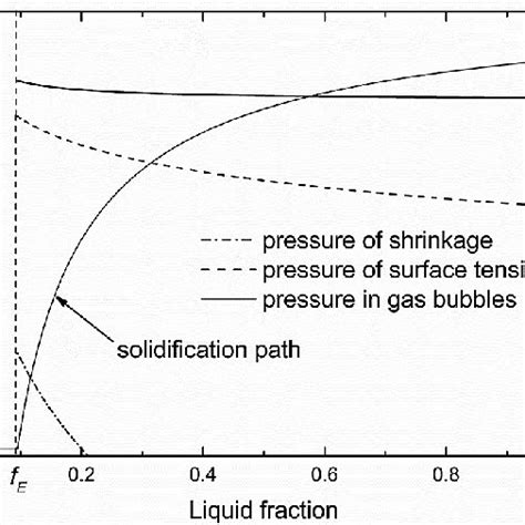 Schematics Of Porosity Formation And Cu Enrichment In Interdendritic