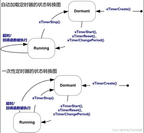 Freertos软件定时器software Timer及内部机制freertos Timer Csdn博客