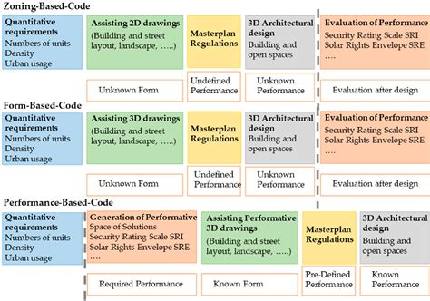 figure 2 from from form based to performance based codes semantic scholar