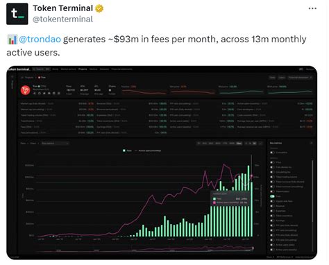 Tron Generates ~93m In Fees Per Month Across 13m Monthly Active Users