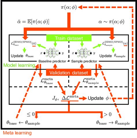 Schematic Of The Proposed Method Two Stochastic Models Are Learned