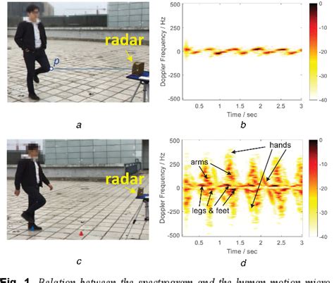 Figure 1 From Human Body And Limb Motion Recognition Via Stacked Gated
