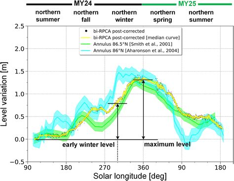 Spatio‐temporal Level Variations Of The Martian Seasonal North Polar Cap From Co‐registration Of