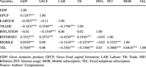Correlation Matrix With Natural Logarithm Download Scientific Diagram