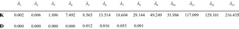 Eigenvalues Of Tangent Stiffness Matrix K And Force Density Matrix D Of