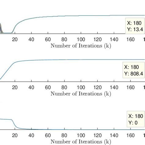 Execution Of Algorithm 1 Averaged Over 1000 Random Digraphs Of 20