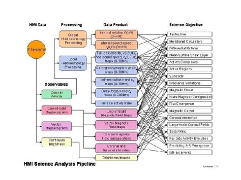 Hmi Science Objectives Convectionzone Dynamics And The Solar