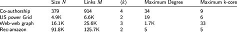 The Properties Of Real World Networks Used In This Paper Download