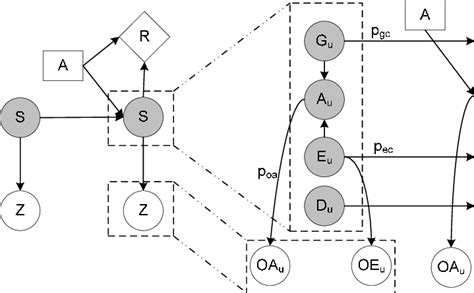 A Standard Pomdp B Two Time Slice Of Factored Pomdp For Adm Where Download Scientific