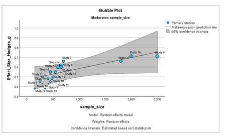 Meta Regression Analysis In Spss Explained With Example
