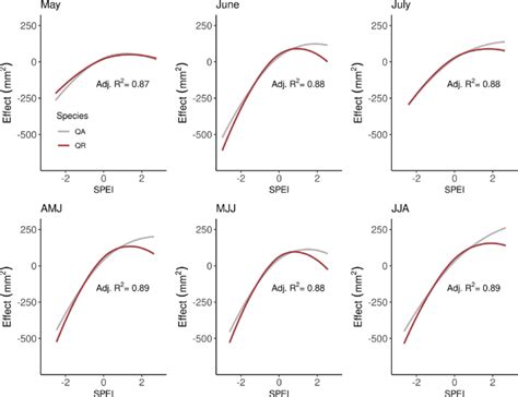 Sensitivity Plots Of Bai To Spei For Each Species Sensitivity Plots