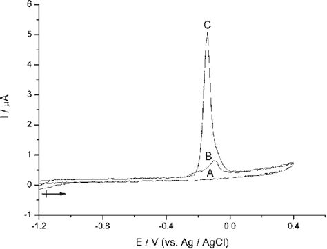 Dierential Pulse Anodic Stripping Voltammetry At A Gc B Bi Gc And Download Scientific