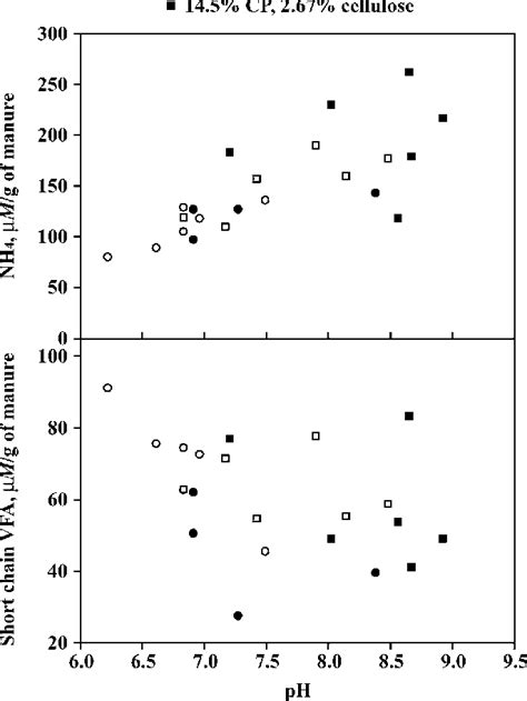 Figure 1 From Manure Composition Of Swine As Affected By Dietary Protein And Cellulose