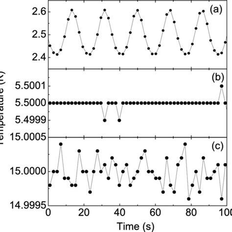 Temporal Evolution Of Temperatures Of A The 2nd Stage B The Cell Download Scientific