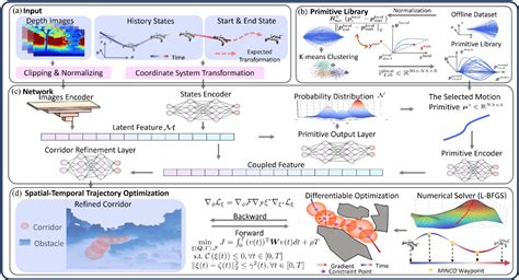Figure 2 From Dynamically Feasible Trajectory Generation With Optimization Embedded Networks For