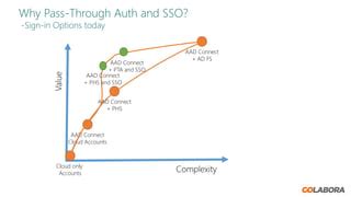 Colabora Dk Azure PTA Vs ADFS Vs Desktop SSO PPT