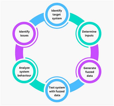 What Is Fuzz Testing And How Does It Work