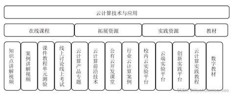 云计算有这样一项就可以啦，云计算技术与应用课程线上线下混合式教学改革与实践云计算技术课程资源 Csdn博客