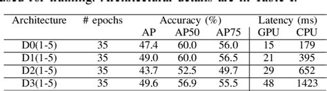 Table Vii From Towards More Efficient Efficientdets And Real Time Marine Debris Detection