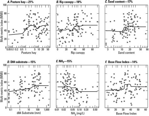 Partial Dependency Plots For Pasture Hay A Rip Riparian Canopy