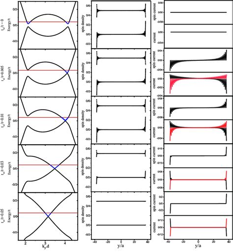 Color Online Band Structures Local Spin Density And Spin Current Of