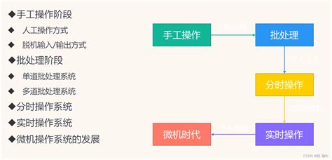 《操作系统》 操作系统的发展与分类操作系统发展 Csdn博客