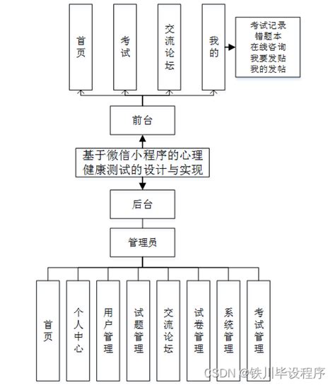 java php net python基于微信小程序的心理健康测试的设计与实现【2024年毕设】 csdn博客