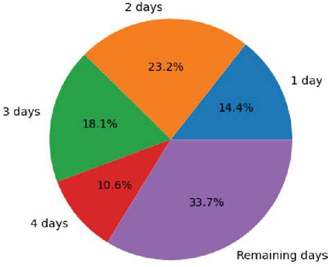 Figure 2 From Prediction Of Length Of Stay In Hospitals Using Ensemble Machine Learning Models
