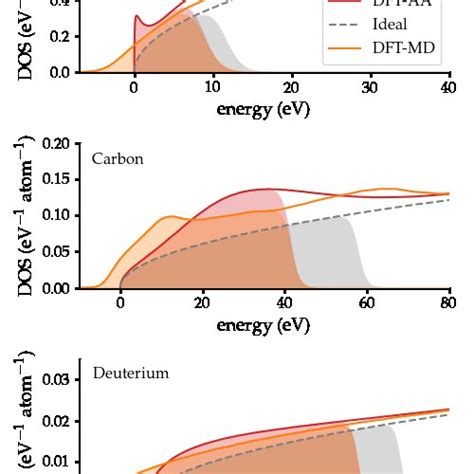 Continuum And Ideal Free Electron Dos For Aluminum Carbon And