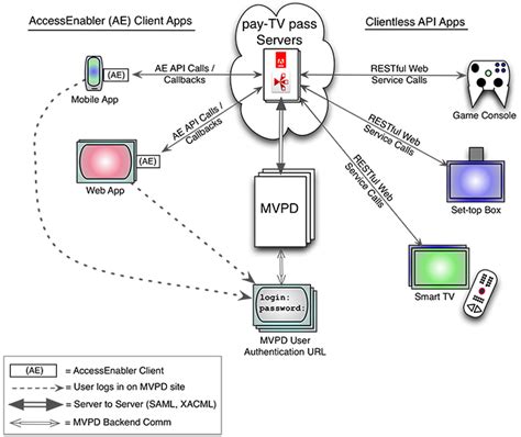 The Programmer Entitlement Flow Adobe Pass