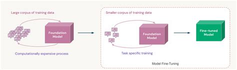 Introducing Mosaic Ai Model Training For Fine Tuning Genai Models