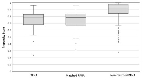 Box And Whisker Plot Of The Logit Propensity Scores Of Patients With