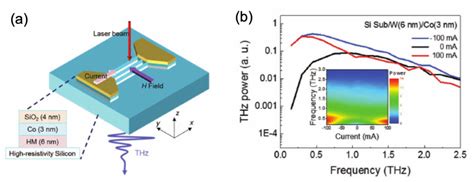 A A Schematic Depiction Of A Hybrid Semiconductor Spintronic Thz