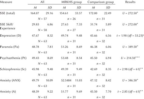 Statistically Significant Differences Between Clinical And Comparison