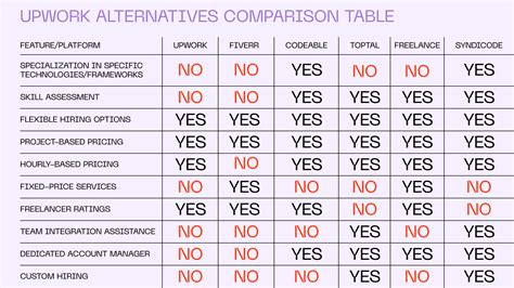 Top 5 Upwork Alternatives To Hire Better Software Developers