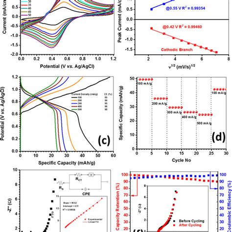 Electrochemical Characterizations Of Ntp A Cv At Variable Scan Download Scientific Diagram