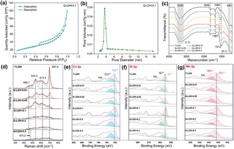Structure And Component Analysis Of T‐ldh And Q‐ldhs A Nitrogen Download Scientific Diagram
